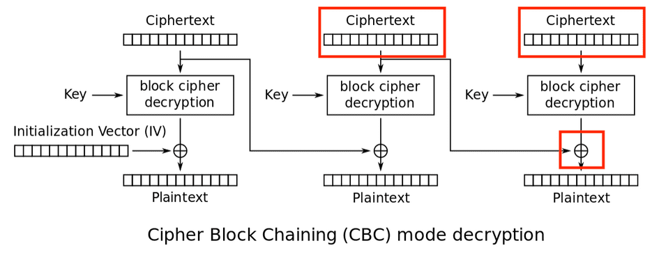 Encrypted Pastebin Walkthrough Bernardo De Araujo